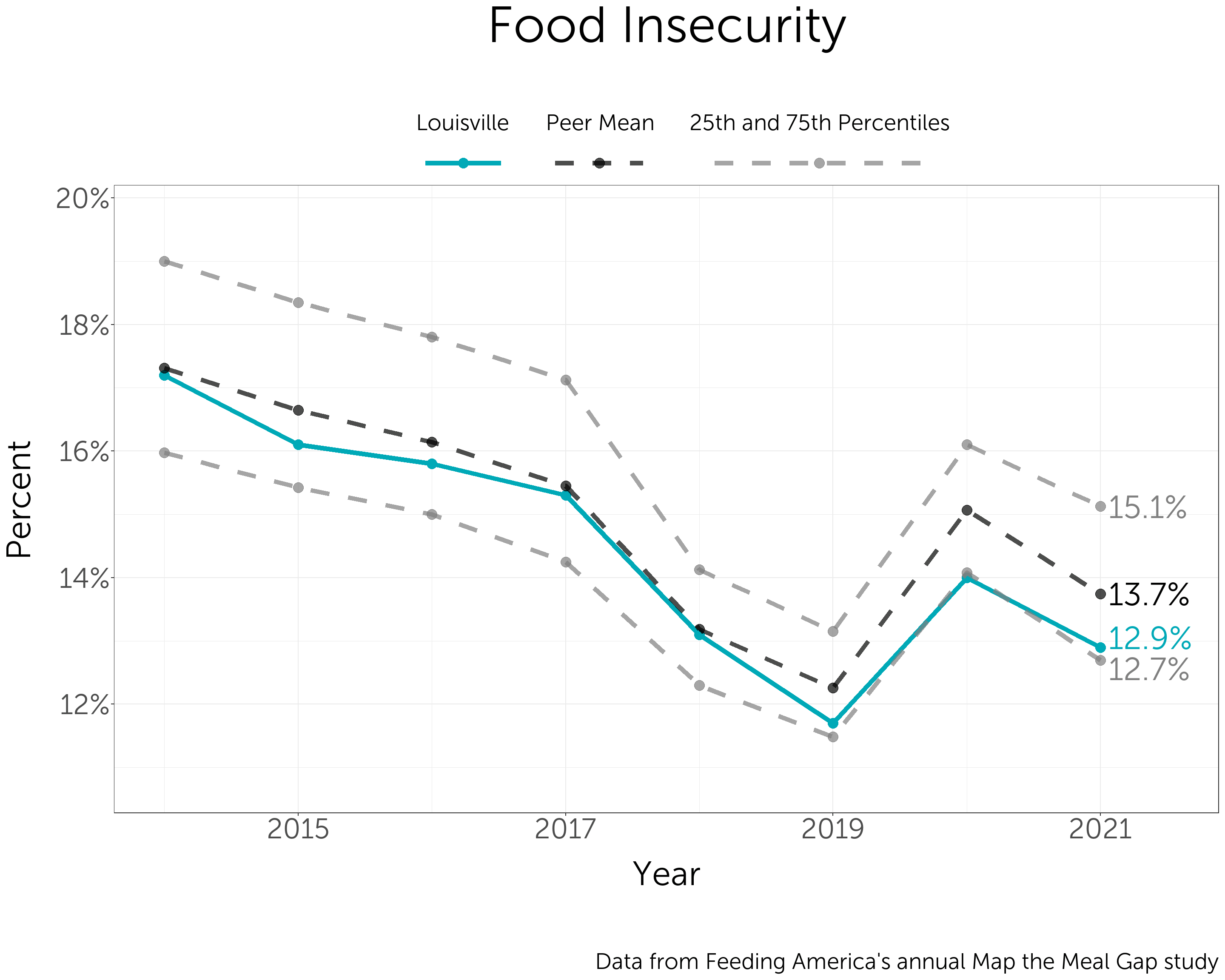 Louisville Food Security